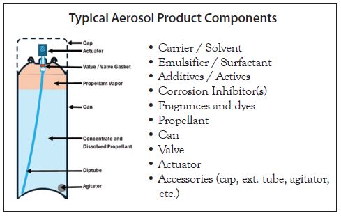 Successful aerosol formulation strategies